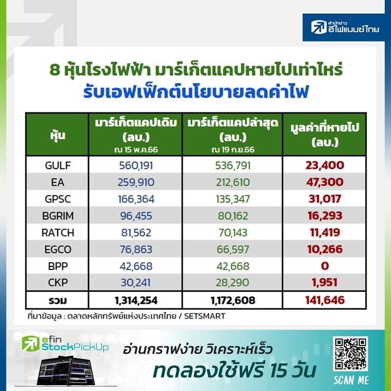 [efinanceThai - สำนักข่าวหุ้น และการลงทุน] ส่อง 8 หุ้นโรงไฟฟ้ามาร์เก็ตแคปหายไปเท่าไร!! รับ ...