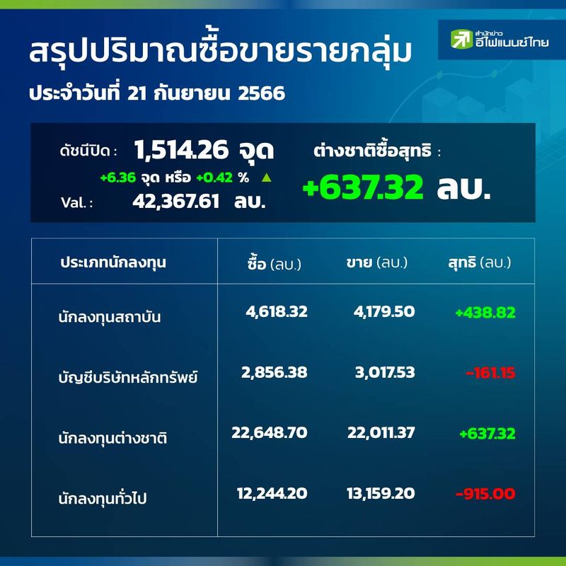[efinanceThai - สำนักข่าวหุ้น และการลงทุน] สรุปปริมาณการซื้อขายรายกลุ่ม ต่างชาติซื้อสุทธิ 637.32 ...