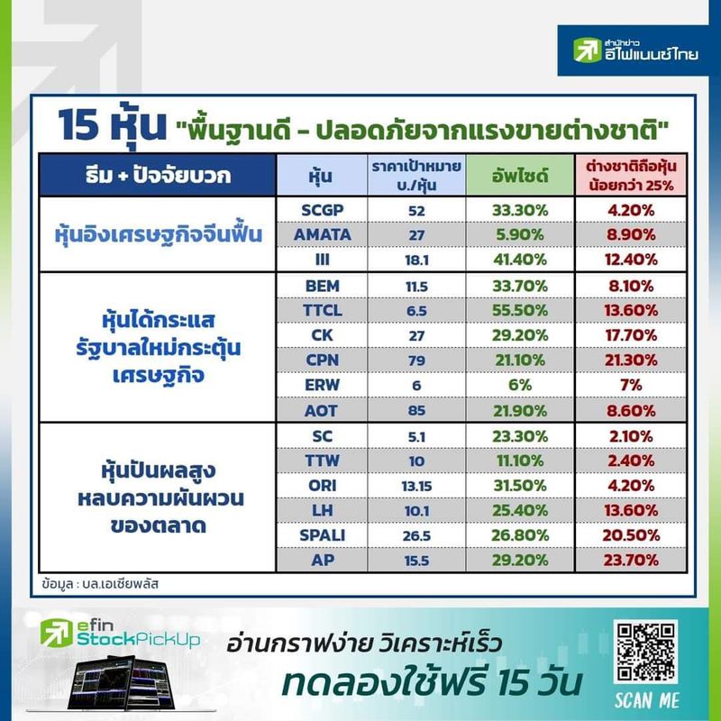 [efinanceThai - สำนักข่าวหุ้น และการลงทุน] ASPS เปิด 15 หุ้นพื้นฐานดี - หลบความผันผวนจากต่างชาติ ...