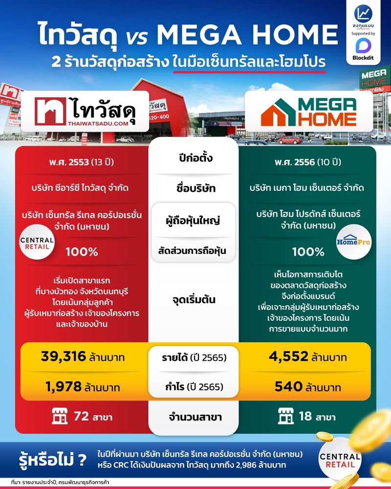 [ลงทุนแมน] ไทวัสดุ Vs Mega Home 2 ร้านวัสดุก่อสร้าง ในมือเซนทรัลและโฮมโปร