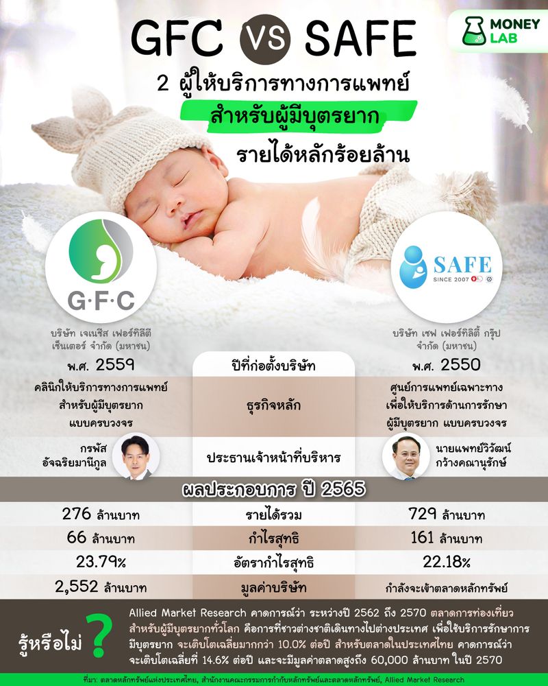 [MONEY LAB] GFC vs SAFE 2 ผู้ให้บริการทางการแพทย์ สำหรับผู้มีบุตรยาก รายได้หลักร้อยล้าน