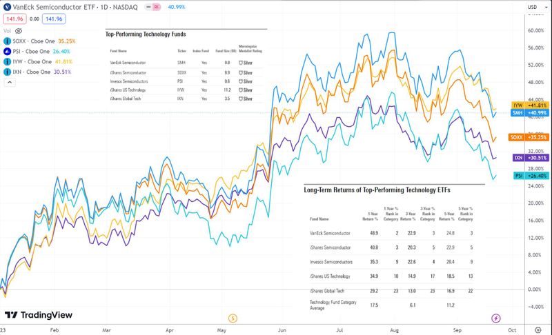 [Fun Manager] #TechETFs Morningstar rank etf tech 5 ตัวที่เด่นๆในแง่ผลตอบแทน นโยบาย fee ที่ต่ำ ...