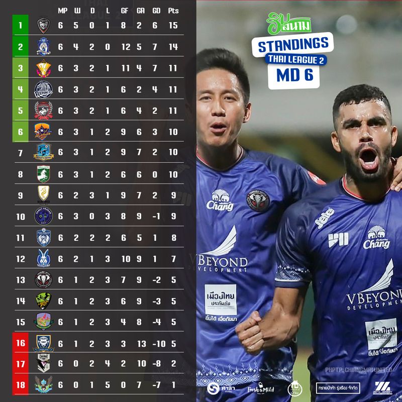 [Himsanam : ฮิมสนาม] 𝙏𝙝𝙖𝙞𝙡𝙚𝙖𝙜𝙪𝙚 𝟮 📌 🟦🥅 ผลการเเข่งขัน ไทยลีก 2 สัปดาห์ที่ 6