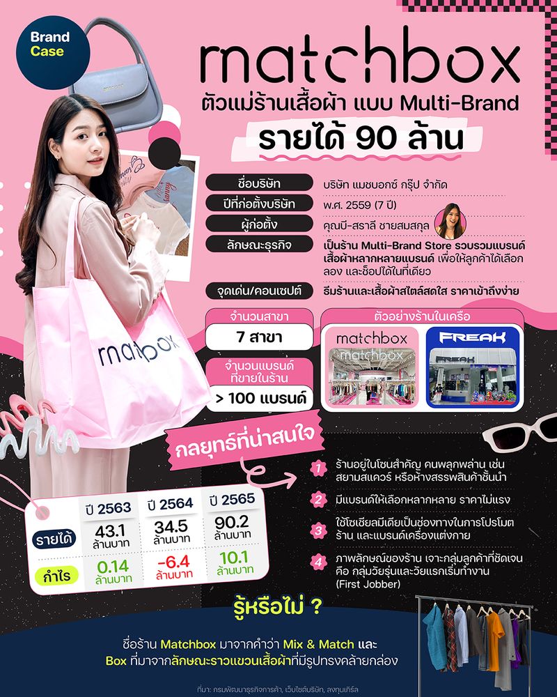 [ลงทุนเกิร์ล] Matchbox Group ตัวแม่ร้านเสื้อผ้า แบบ Multi-Brand รายได้ ...