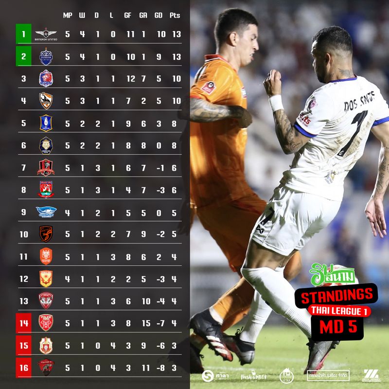 [Himsanam : ฮิมสนาม] ผลการเเข่งขัน ไทยลีก 1 สัปดาห์ที่ 5 วันศุกร์ที่ 22 กันยายน 2566 ตราด เอฟซี ...