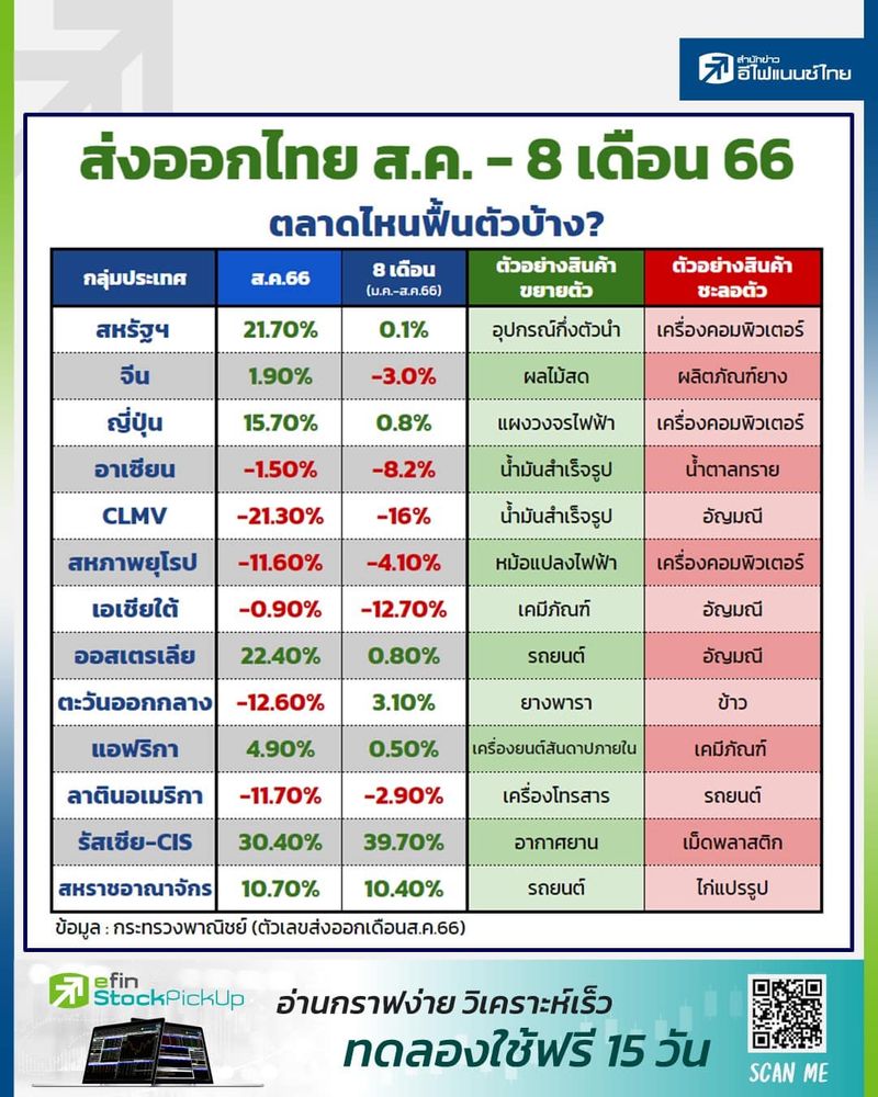 [efinanceThai - สำนักข่าวหุ้น และการลงทุน] ส่งออกไทยเดือน ส.ค. - 8 เดือน ตลาดไหนฟื้นตัวบ้าง ...