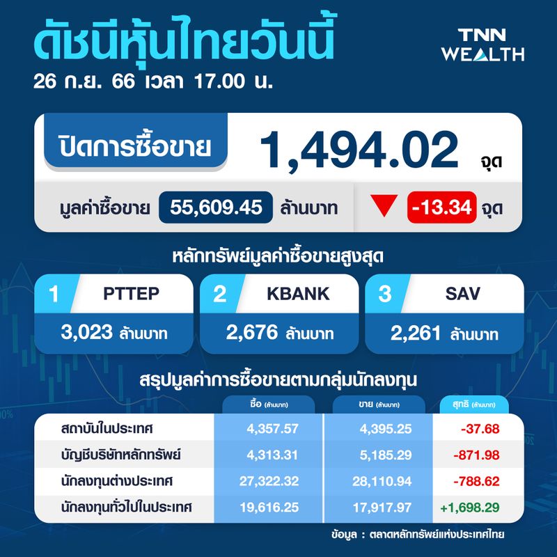 [TNN ONLINE] หุ้นไทย 26 กันยายน 2566 หุ้นปิดร่วง 13.34 จุด ผันผวนรับแรงขายต่างชาติ วันนี้ที่ ...