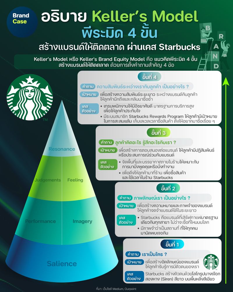 [BrandCase] อธิบาย Keller’s Model พีระมิด 4 ขั้น สร้างแบรนด์ให้ติดตลาด ...