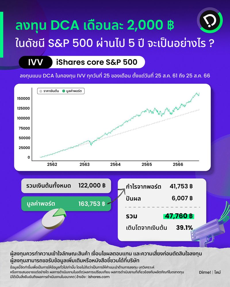 [Dime!] ถ้าเราลงทุน DCA เดือนละ 2,000 บาท ใน S&P 500 ผ่านไป 5 ปี จะเป็นอย่างไร ? 💵 การลงทุนแบบ ...