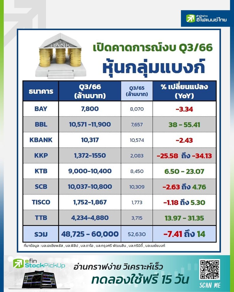 [efinanceThai - สำนักข่าวหุ้น และการลงทุน] เปิดคาดการณ์งบ Q3/66 หุ้นกลุ่มแบงก์ ใกล้เข้าสู่ช่วง ...