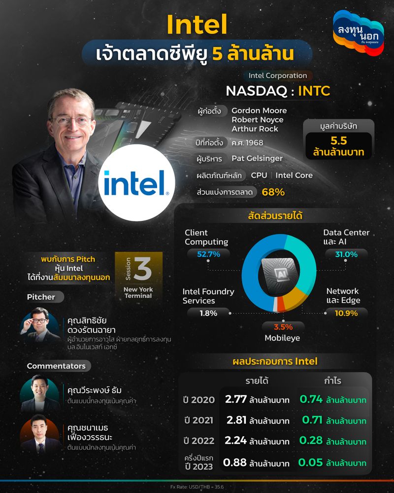 [ลงทุนแมน] Intel เจ้าตลาดซีพียู 5 ล้านล้าน Intel Corporation หรือ INTC ...