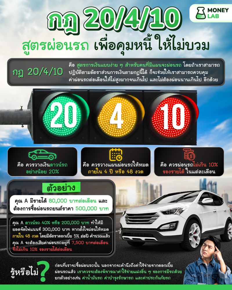 [MONEY LAB] กฎ 20/4/10 สูตรผ่อนรถ เพื่อคุมหนี้ ให้ไม่บวม