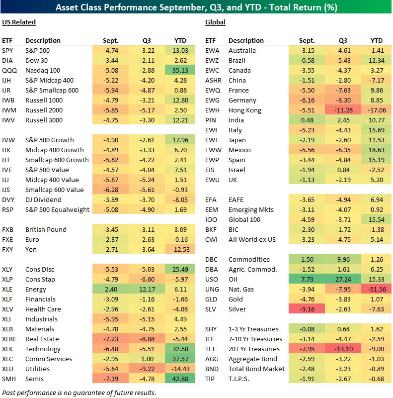 [Fun Manager] #ผลตอบแทน ETF ก.ย. Q3 YTD Source : BeSpoke
