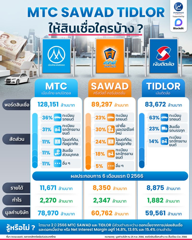 [ลงทุนแมน] MTC SAWAD TIDLOR ให้สินเชื่อใครบ้าง
