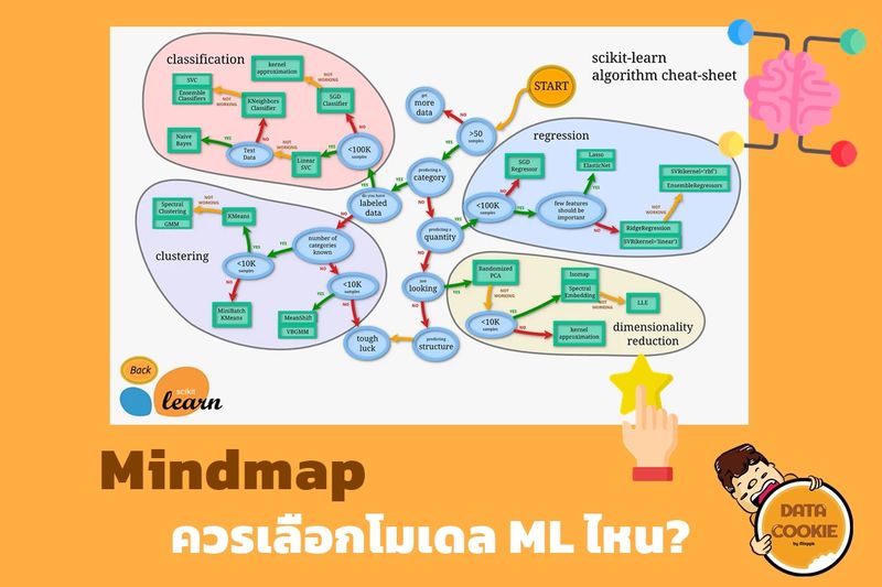 [Datacookie] MindmapควรเลือกโมเดลMLไหน 🤖🤔 เคยคิดจะทำโมเดล ML แล้วไม่รู้/ไม่แน่ใจว่า #ควรจะใช้ ...