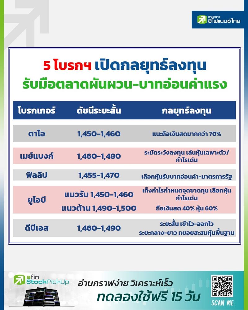 [efinanceThai - สำนักข่าวหุ้น และการลงทุน] 5 โบรกฯ เปิดกลยุทธ์ลงทุน รับมือภาวะตลาดผันผวน-เงินบาท ...