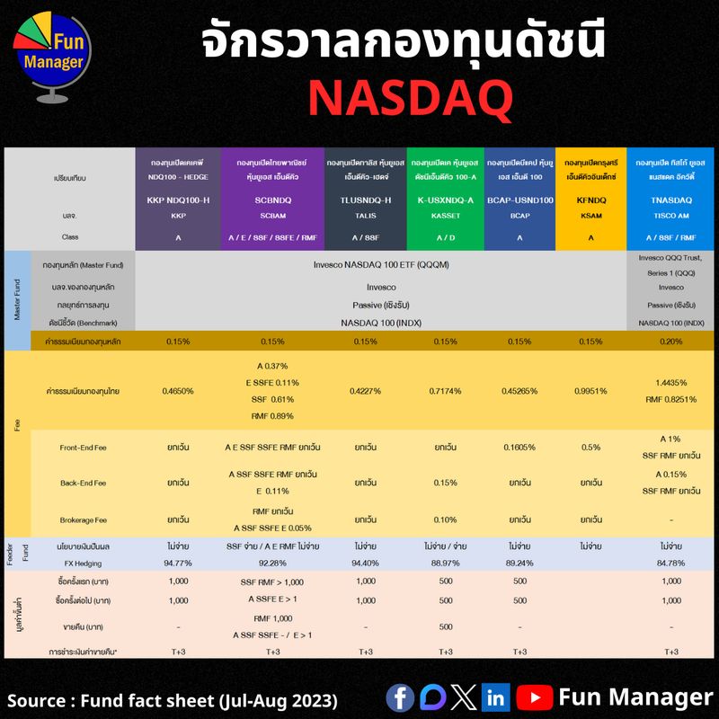 [Fun Manager] #จักรวาลกองทุนดัชนีNASDAQ Update Oct 2023