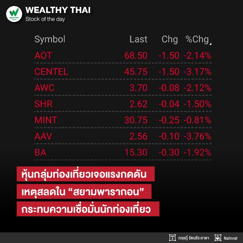 [Wealthy Thai] หุ้นกลุ่มท่องเที่ยวเจอแรงกดดัน เหตุสลดใน “สยามพารากอน” กระทบความเชื่อมั่นนักท่อง ...