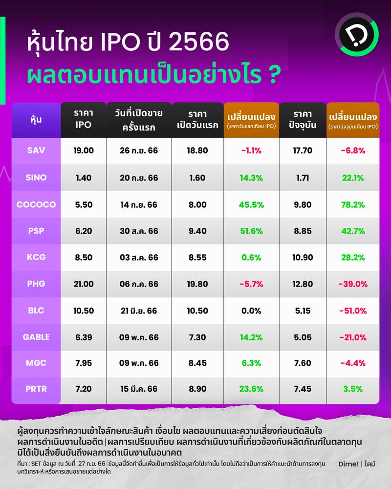 [Dime!] หุ้นไทย IPO ปี 2566 ผลตอบแทนเป็นอย่างไร ? ที่มา : SET ข้อมูล ณ วันที่ 27 ก.ย. 66