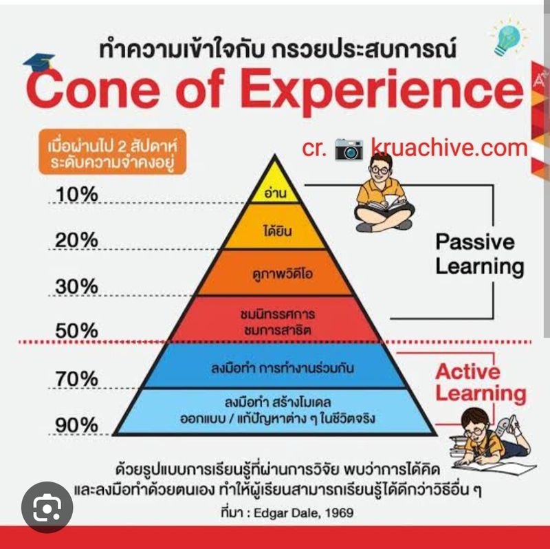 [Sakeeroh Jehlem ] Edgar Dale..cone of experience in ELT. This cone of ...