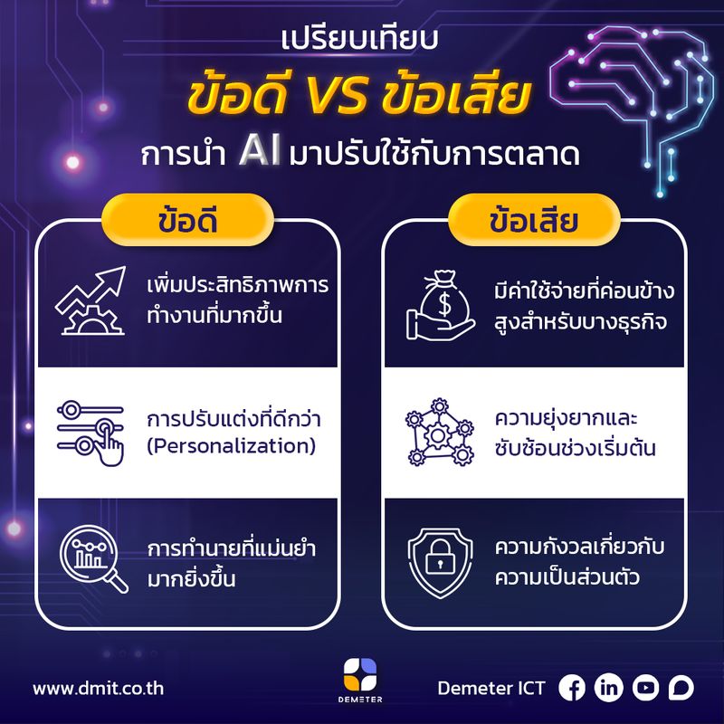 [Demeter ICT] เปรียบเทียบ 'ข้อดี VS ข้อเสีย' ของการนำ AI Marketing มา ...