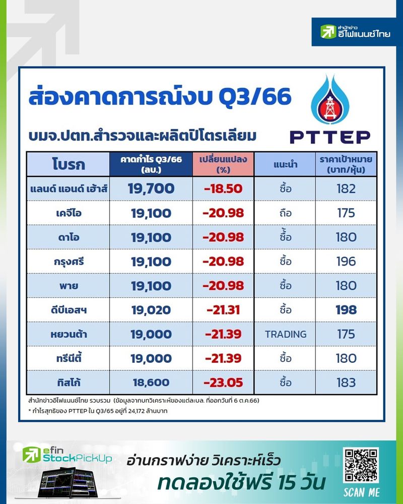 [efinanceThai - สำนักข่าวหุ้น และการลงทุน] 9 โบรกฯ ส่องหุ้น PTTEP คาดกำไร Q3/66 สะดุดอยู่ที่ ...