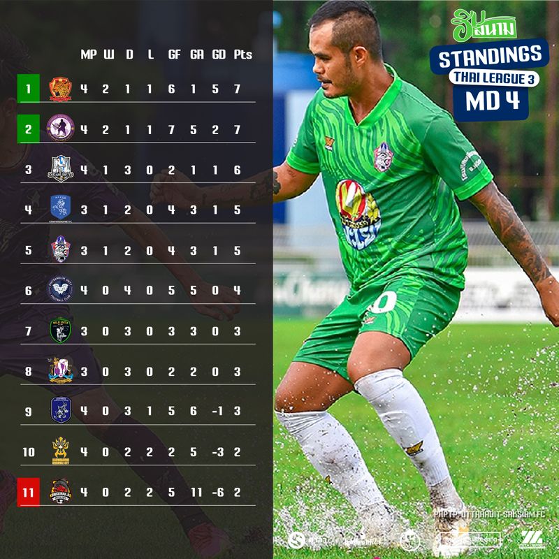 [Himsanam : ฮิมสนาม] สรุปผล ไทยลีก 3 โซนเหนือ 🟩⚽ Matchday 4 พร้อมตารางคะแนน ล่าสุด 🎯วันเสาร์ที่ ...