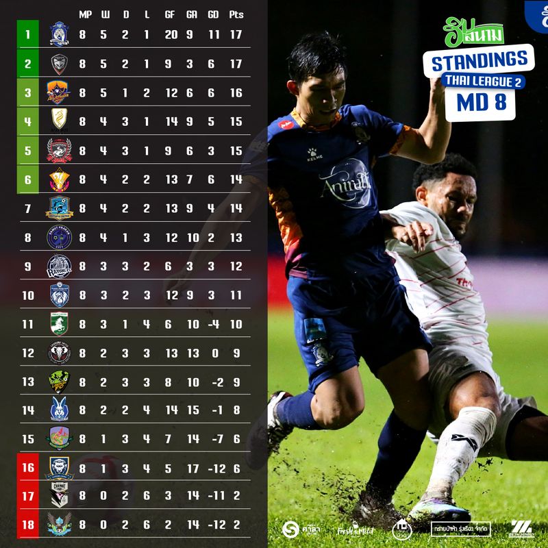 [Himsanam : ฮิมสนาม] สรุปผล ไทยลีก 2 🟦⚽ Matchday 8 พร้อมตารางคะแนน ล่าสุด 🏟 วันเสาร์ที่ 7 ตค ...