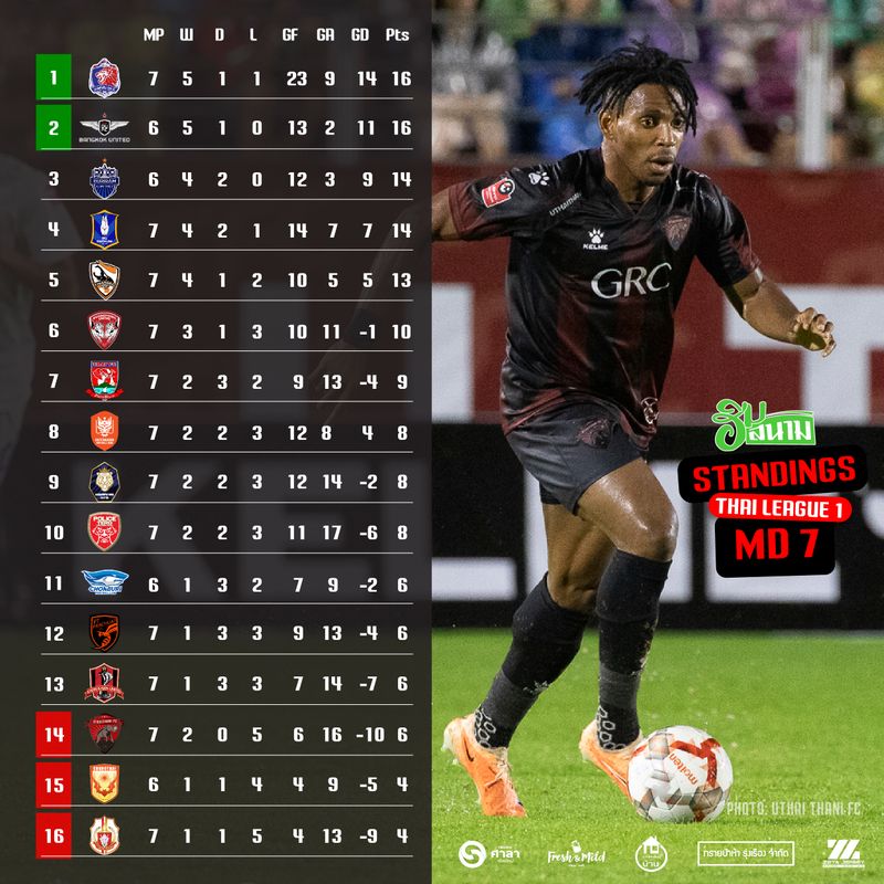[Himsanam : ฮิมสนาม] สรุปผล ไทยลีก 1 Matchday 7 พร้อมตารางคะแนน ล่าสุด วันศุกร์ที่ 6 ตุลาคม 2566 ...