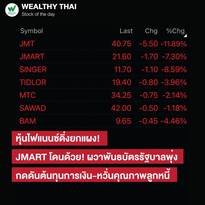 [Wealthy Thai] หุ้นไฟแนนซ์ดิ่งยกแผง! JMART โดนด้วย! ผวาพันธบัตรรัฐบาลพุ่ง กดดันต้นทุนการเงิน ...