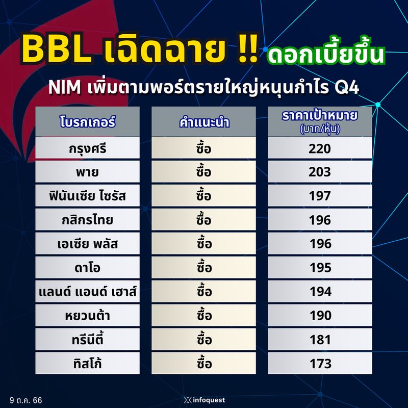 [InfoQuestNews - สำนักข่าวอินโฟเควสท์] CONSENSUS: BBL เฉิดฉาย!! ดอกเบี้ยขึ้น-NIM เพิ่มตามพอร์ต ...