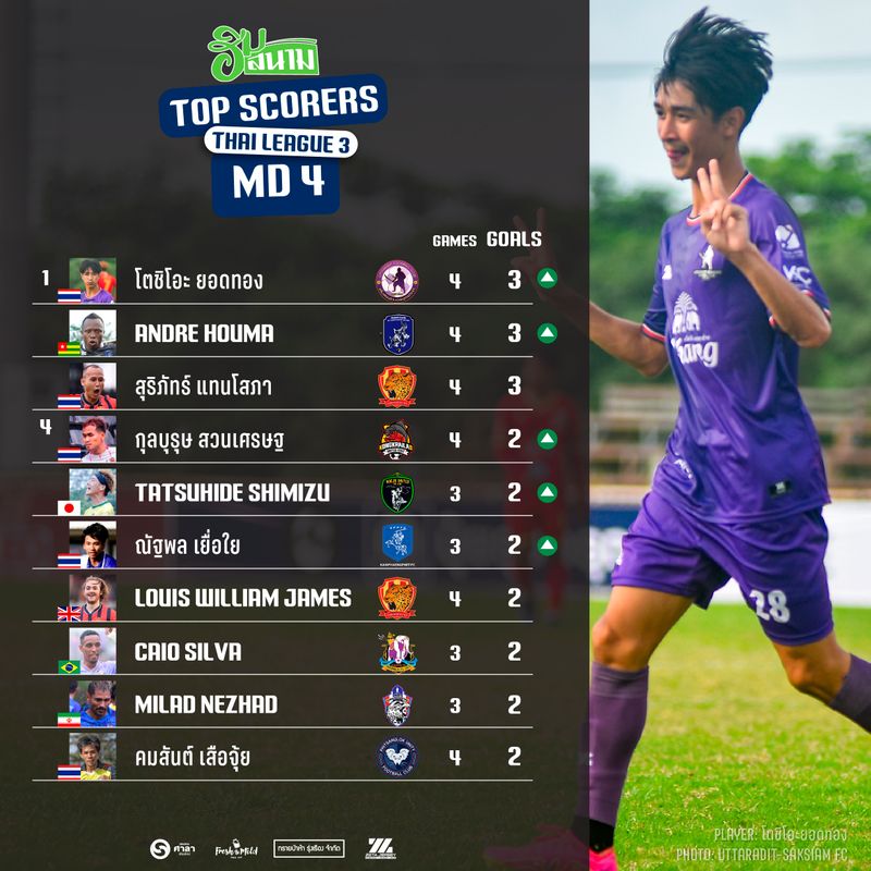 [Himsanam : ฮิมสนาม] 𝙏𝙤𝙥 𝙎𝙘𝙤𝙧𝙚𝙧𝙨 𝙏𝙝𝙖𝙞𝙡𝙚𝙖𝙜𝙪𝙚 𝟯 𝙉𝙤𝙧𝙩𝙝 𝙕𝙤𝙣𝙚 🟩🥅 ดาวซัลโว ไทยลีก 3 โซนเหนือ สัปดาห์ ...