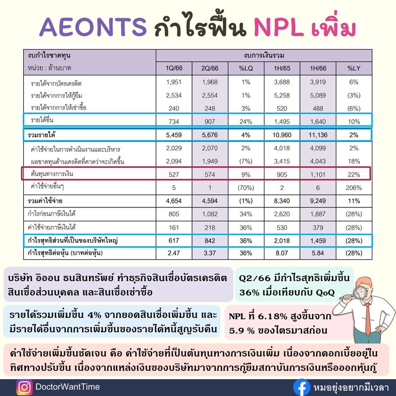 [DoctorWantTime] AEONTS กำไรฟื้น NPL เพิ่ม AEONTS บริษัท อิออน ธนสินทรัพย์ (ไทยแลนด์) จำกัด ...
