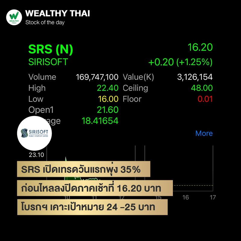 [Wealthy Thai] SRS เปิดเทรดวันแรกพุ่ง 35% ก่อนไหลลงปิดภาคเช้าที่ 16.20 บาท โบรกฯ เคาะเป้าหมาย 24 ...