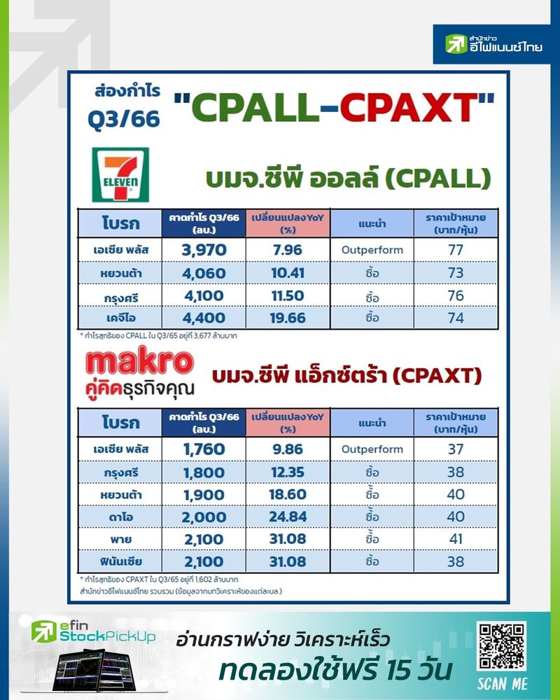 [efinanceThai - สำนักข่าวหุ้น และการลงทุน] ส่องเป้ากำไร ยักษ์ใหญ่ค้าปลีก - ค้าส่ง "CPALL-CPAXT ...