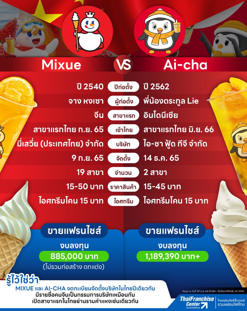 [ThaiFranchiseCenter] Mixue VS Ai-cha Mixue