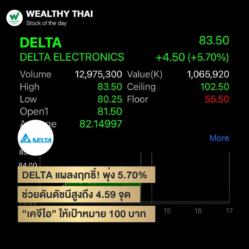 [Wealthy Thai] DELTA แผลงฤทธิ์! พุ่ง 5.70% ช่วยดันดัชนีสูงถึง 4.59 จุด “เคจีไอ” ให้เป้าหมาย 100 ...
