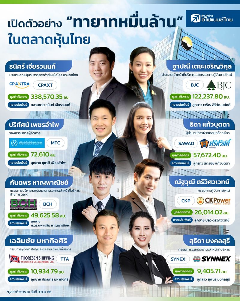 [efinanceThai - สำนักข่าวหุ้น และการลงทุน] เปิดตัวอย่าง "ทายาทหมื่นล้าน" ในตลาดหุ้นไทย บริษัทใน ...