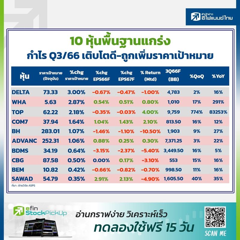 [efinanceThai - สำนักข่าวหุ้น และการลงทุน] โบรกฯ เปิดโผ 10 หุ้นพื้นฐานแกร่ง-กำไร Q3/66 เติบโตดี ...