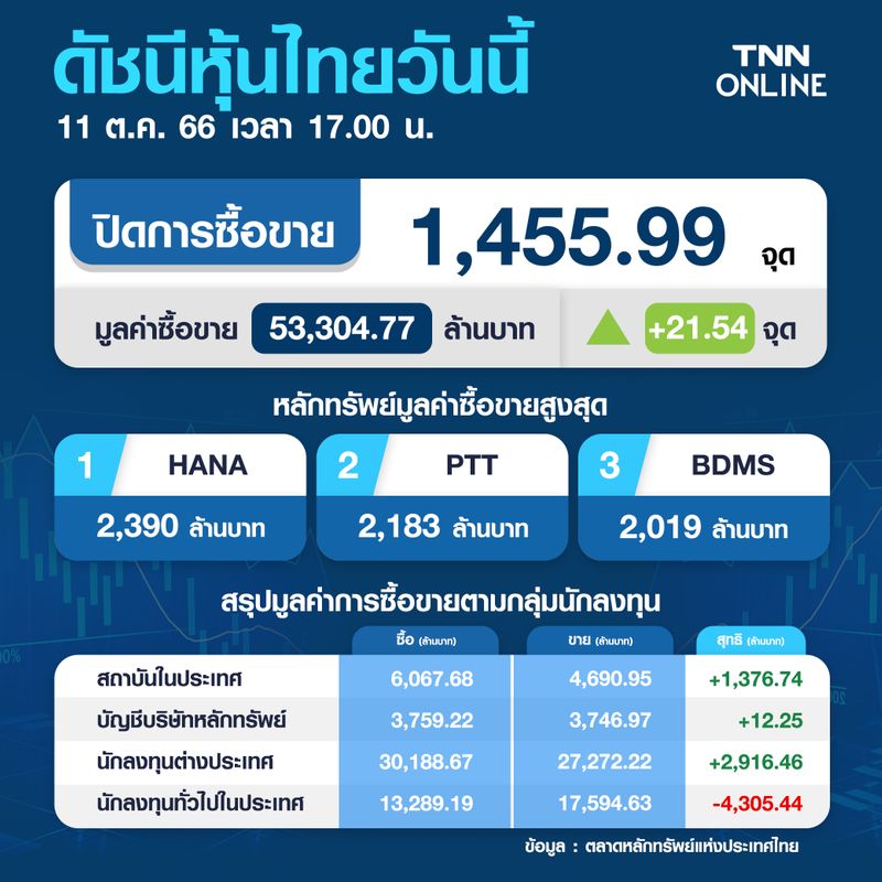 [TNN ONLINE] หุ้นไทย 11 ตุลาคม 2566 ปิดบวก 21.54 จุด รีบาวด์รับแรงซื้อคืนหุ้นใหญ่ อ่านเพิ่มเติม ...