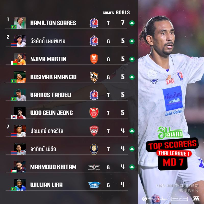 [Himsanam : ฮิมสนาม] 𝙏𝙤𝙥 𝙎𝙘𝙤𝙧𝙚𝙧𝙨 𝙏𝙝𝙖𝙞𝙡𝙚𝙖𝙜𝙪𝙚 𝟭 🟥🥅 หลังผ่าน matchday 7