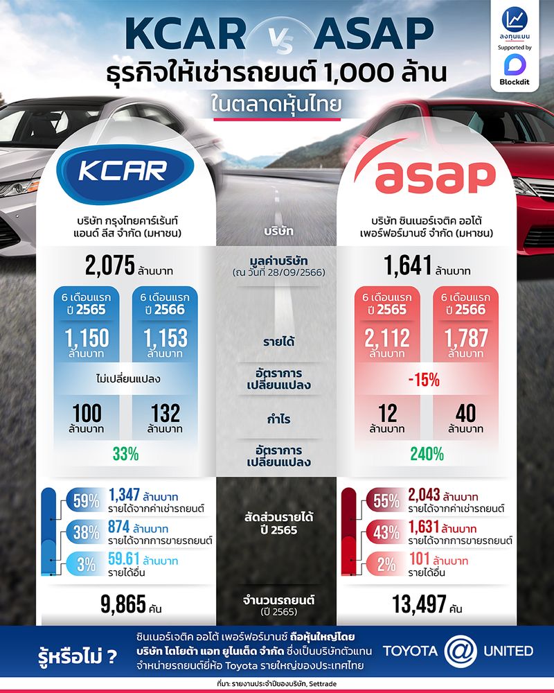 [ลงทุนแมน] KCAR vs ASAP ธุรกิจให้เช่ารถยนต์รถยนต์ 1,000 ล้าน ในตลาดหุ้นไทย