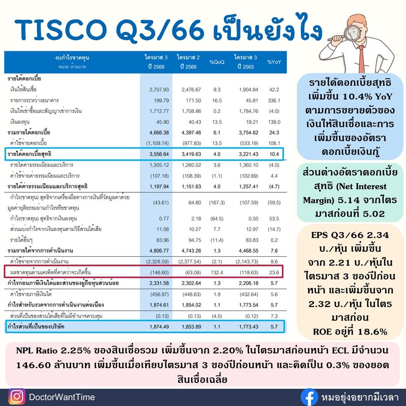 [DoctorWantTime] TISCO Q3/66 เป็นยังไง?? เวลาอ่านหุ้นกลุ่มธนาคาร แนะนำให้เริ่มอ่านจาก คำอธิบาย ...