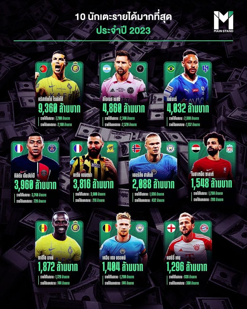[Main Stand ] #MainStand : 10 นักเตะรายได้มากที่สุดประจำปี 2023 ถือเป็นธรรมเนียมประจำปี ที่ ...