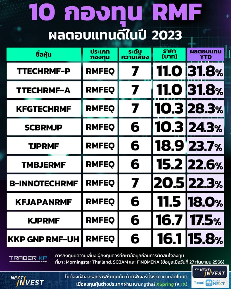 [ทันโลกกับ Trader KP] 📊 แนะนำ 10 กองทุน RMF ผลตอบแทนยอดเยี่ยมในปี 2023 สำหรับใครที่กำลังจะวางแผน ...