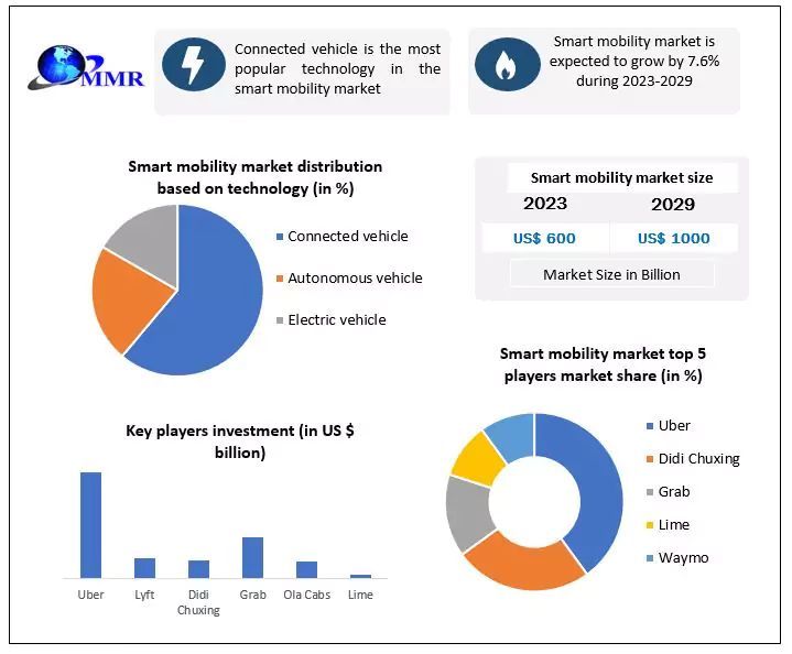 [kalpesh rajput] Achieving Milestone: Smart Mobility Market Reaches USD 1000 Billion