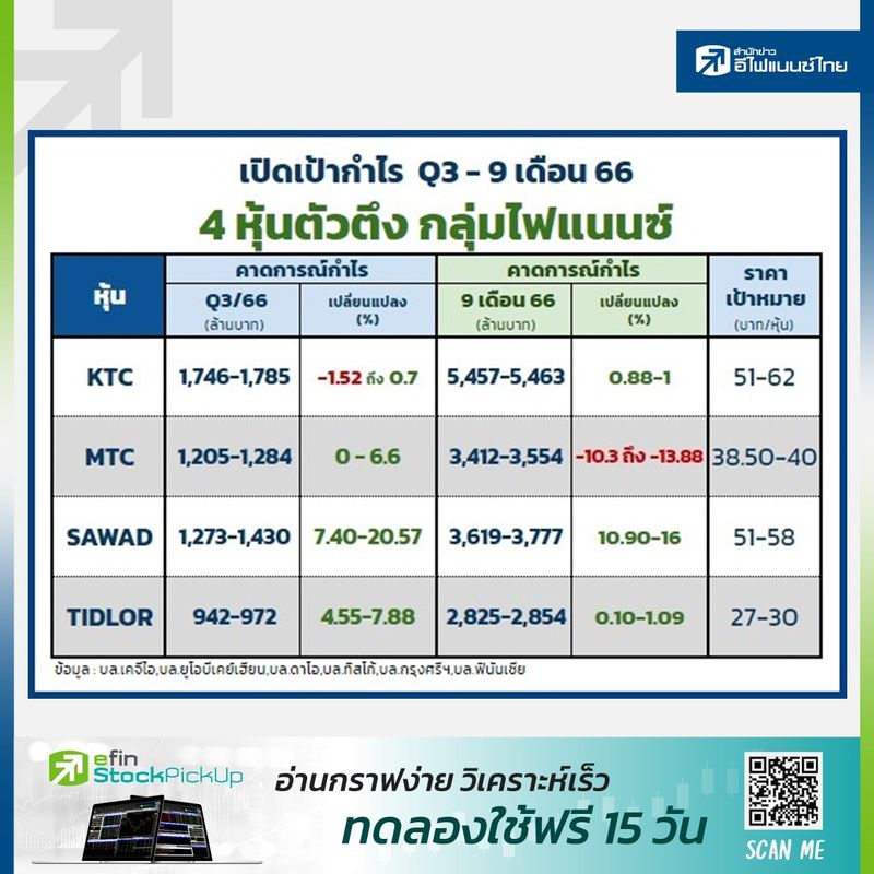 [efinanceThai - สำนักข่าวหุ้น และการลงทุน] เปิดเป้ากำไร 4 หุ้นใหญ่กลุ่มไฟแนนซ์ งวด Q3-9 เดือนปี ...
