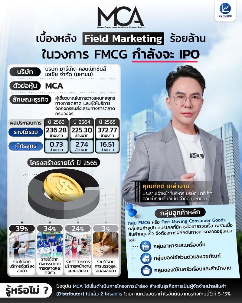 [ลงทุนแมน] MCA เบื้องหลัง Field Marketing ร้อยล้านในวงการ FMCG กำลังจะ IPO MCA x ลงทุนแมน