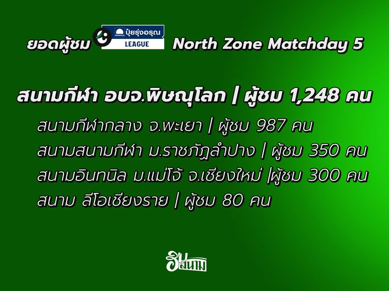 [Himsanam : ฮิมสนาม] ยอดผู้ชม 🟩👩‍👦‍👦 เเต่ละสนาม ไทยลีก 3 โซนเหนือ Matchday 5 (14-15 ตค 66) #ฮิมส ...