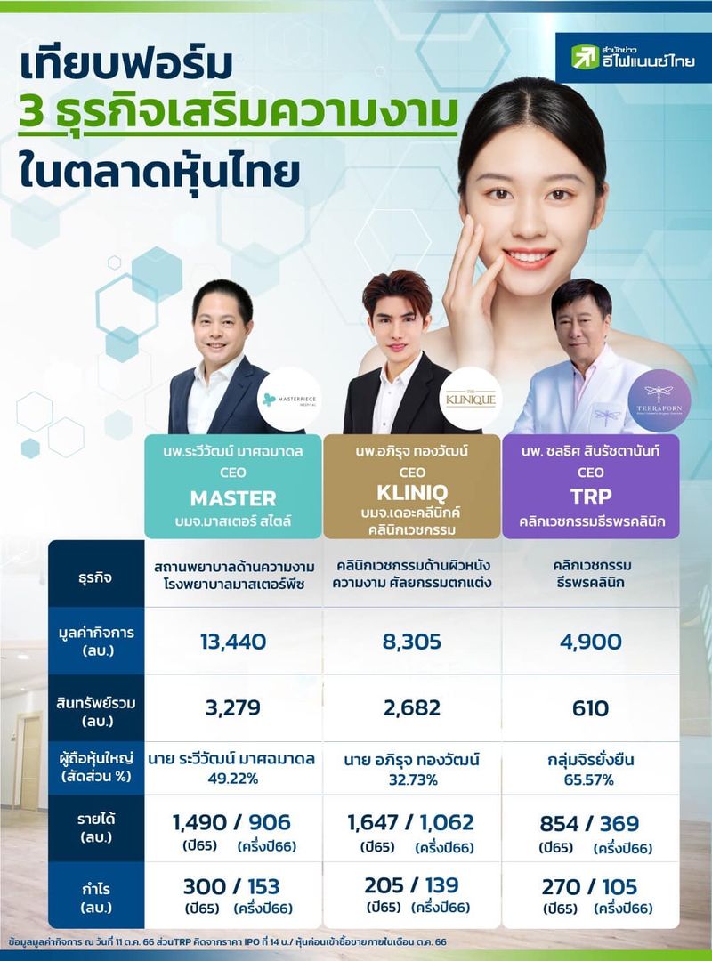 [efinanceThai - สำนักข่าวหุ้น และการลงทุน] เทียบฟอร์ม 3 ธุรกิจเสริมความงาม ในตลาดหุ้นไทย ...